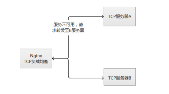 Nginx 配置TCP和UDP负载均衡 - 知乎