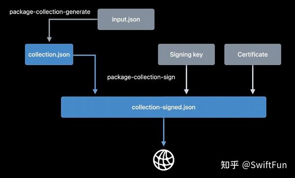全面掌握 Swift 包依赖管理工具 —— 命令行、Manifest API、Xcode、二进制包、集合、插件 - 知乎
