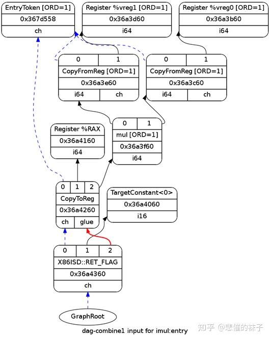 深入理解 LLVM code generator (一) - 知乎