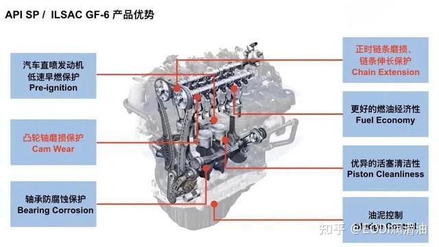 ILSAC最新GF-6标准与 GF-5标准区别解析 - 知乎