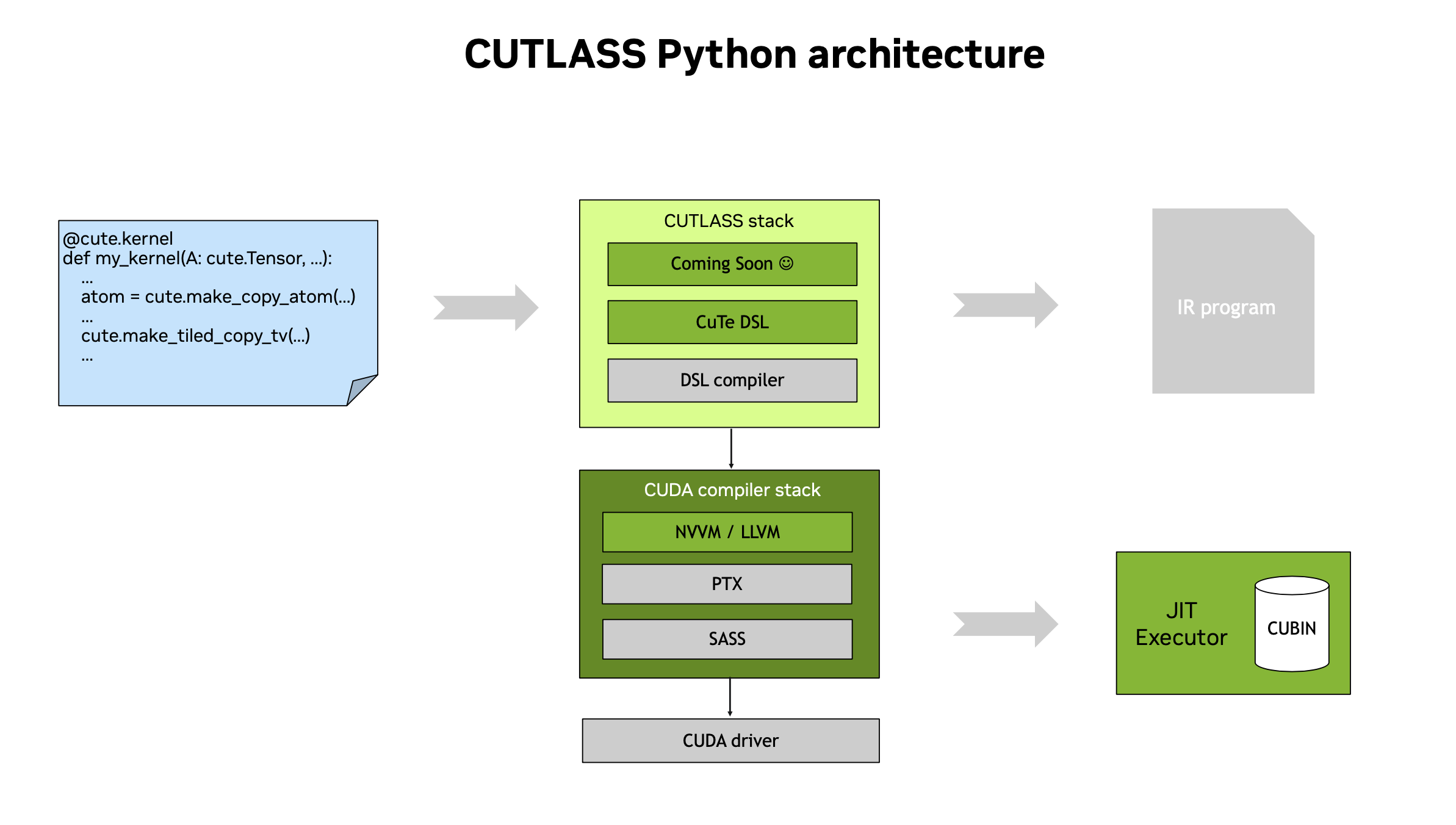 如何评价 CUTLASS 4.0 和 Python 版 CuTe DSL？ - 知乎