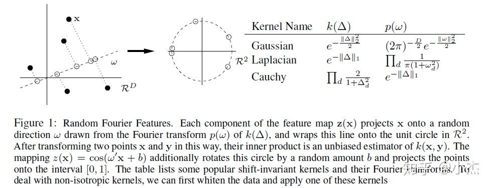 随机傅里叶特征(Random Fourier Features) - 知乎