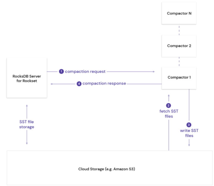 LSM-tree 的 Remote Compaction调度 - 知乎