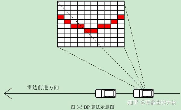 草履虫的背向投影算法梳理（Back Projection Algorithm，BPA） - 知乎