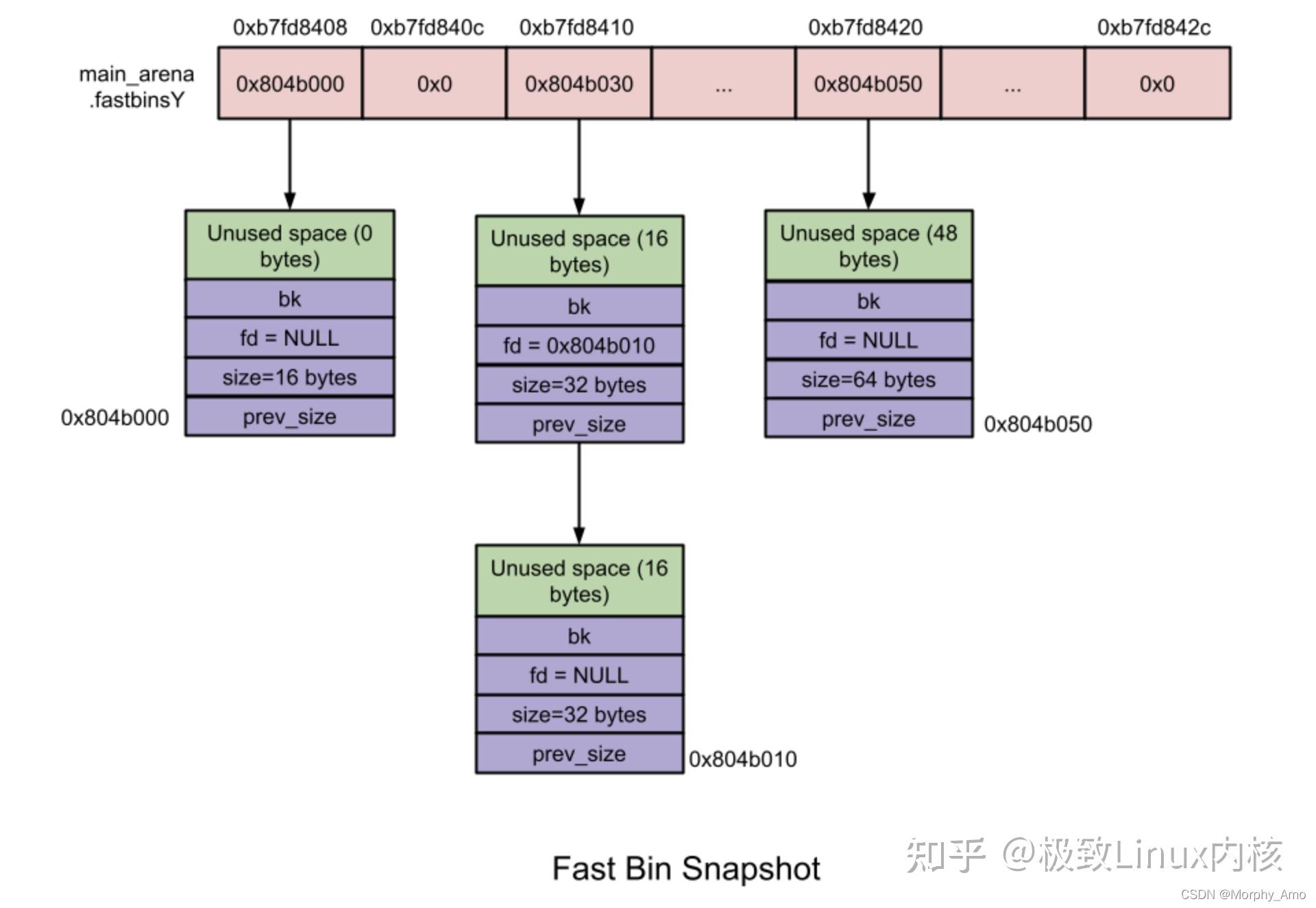 Linux内核内存管理-堆管理 - 知乎