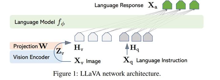LLaVa: 《Visual Instruction Tuning》论文讲解 - 知乎