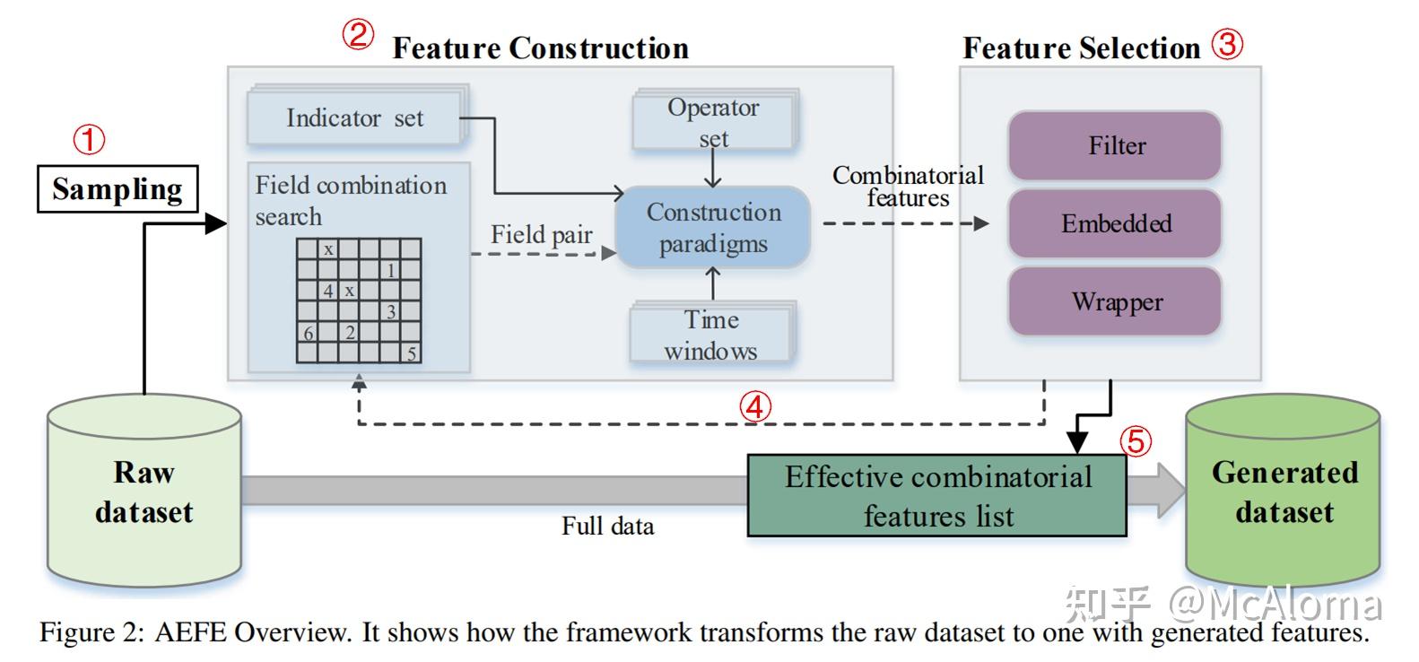 决定数据分析高度与精度的本质原因还得是数据——Automatic Embedded Feature Engineering（AEFE） - 知乎
