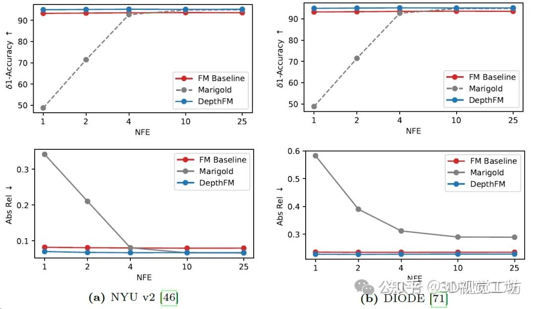 开源！超越ZoeDepth！ DepthFM：快速且精确的单目深度估计！ - 知乎