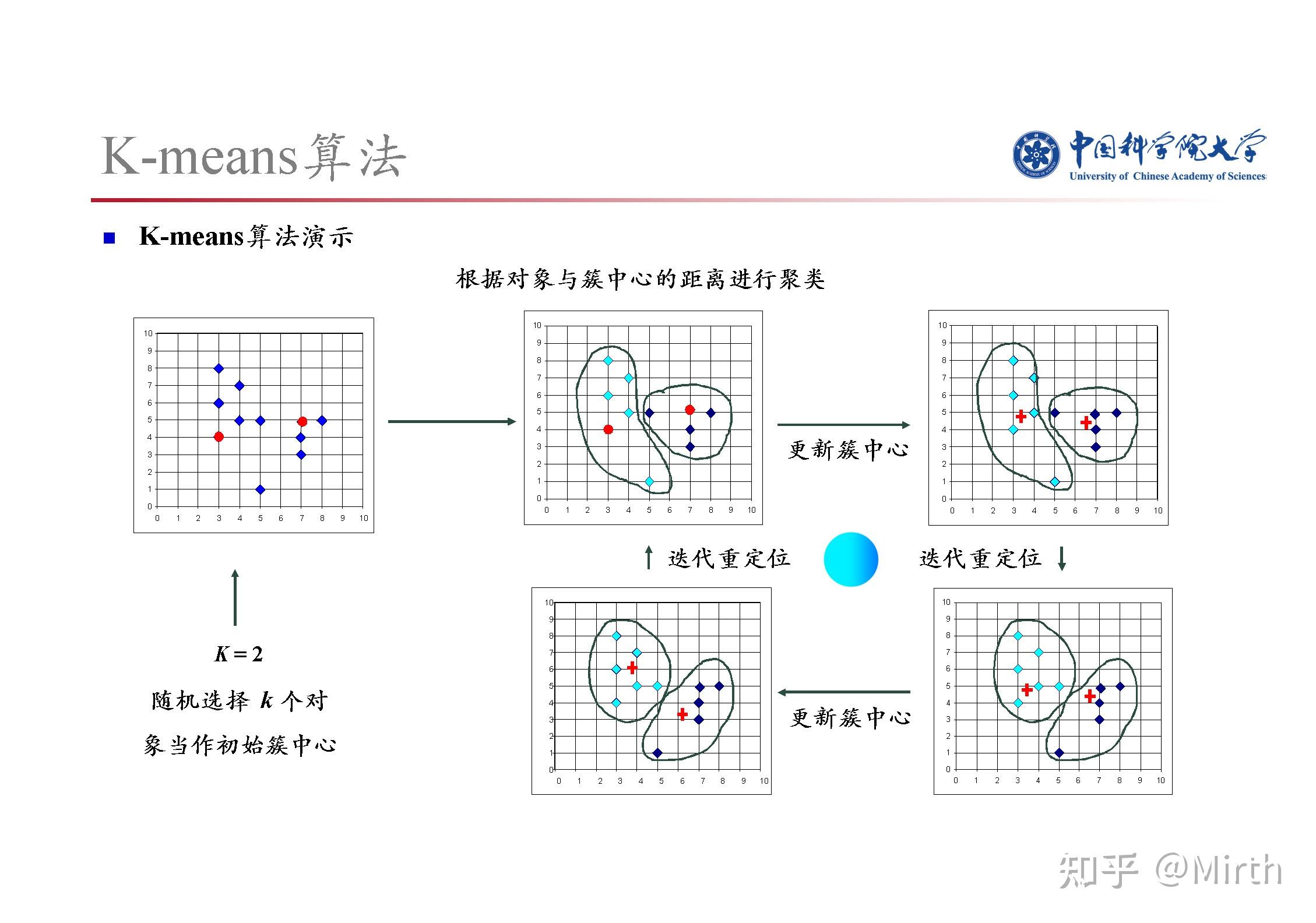 《模式识别与机器学习实战》第七讲 K-means 算法 - 知乎