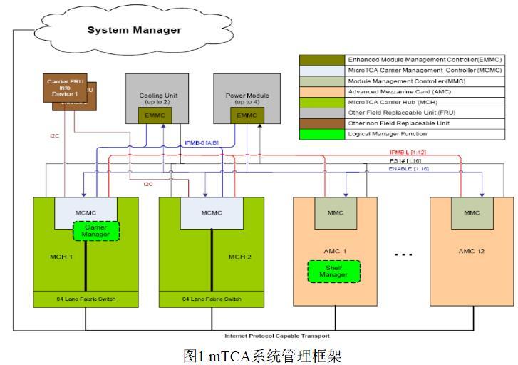 知乎盐选 | 同步传输接口卡的 MMC 系统设计方案及器件选型