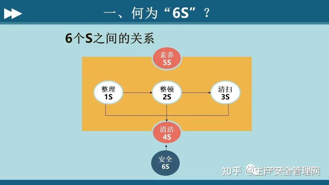 【ppt】6S基础知识培训（42页） - 知乎