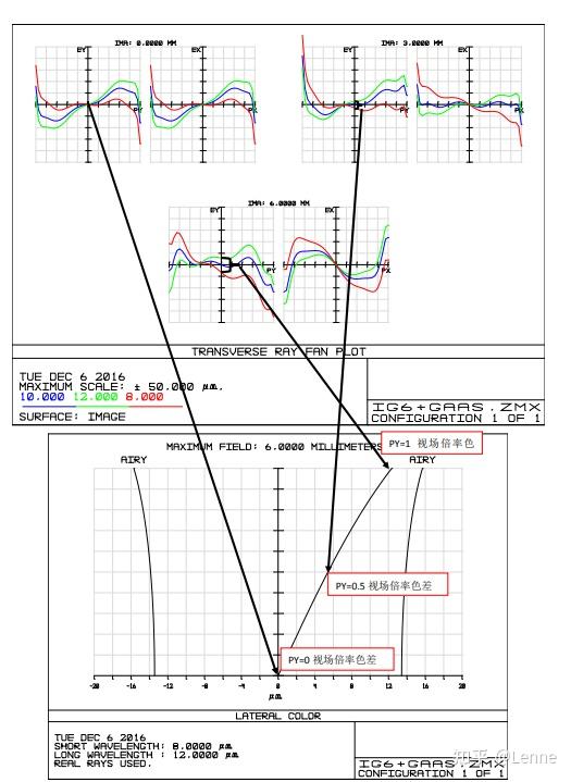 一文看懂ZEMAX像差、像差图、基本像差的控制和优化 - 知乎