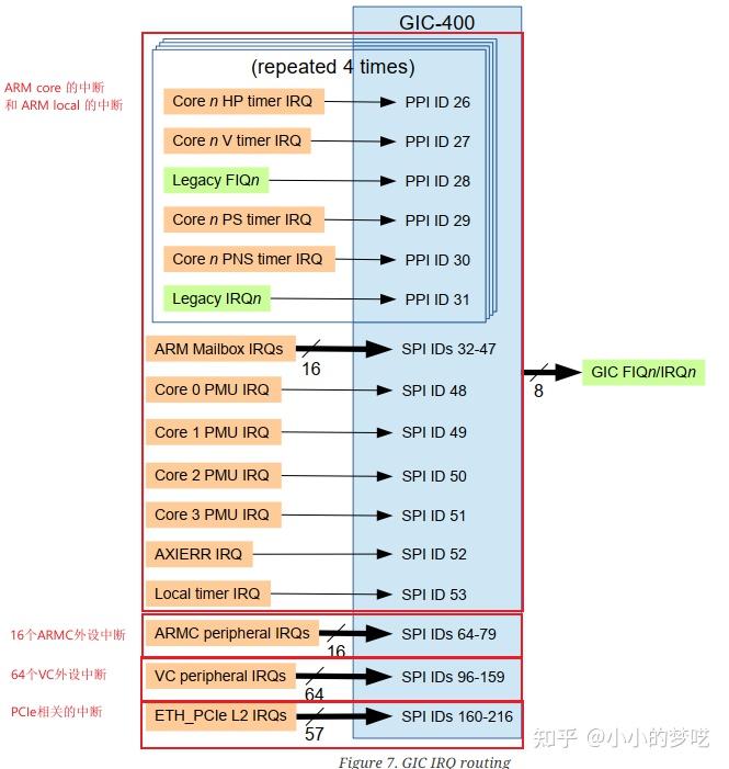 014 - ARM64上的GIC-400(GICv2) - 知乎