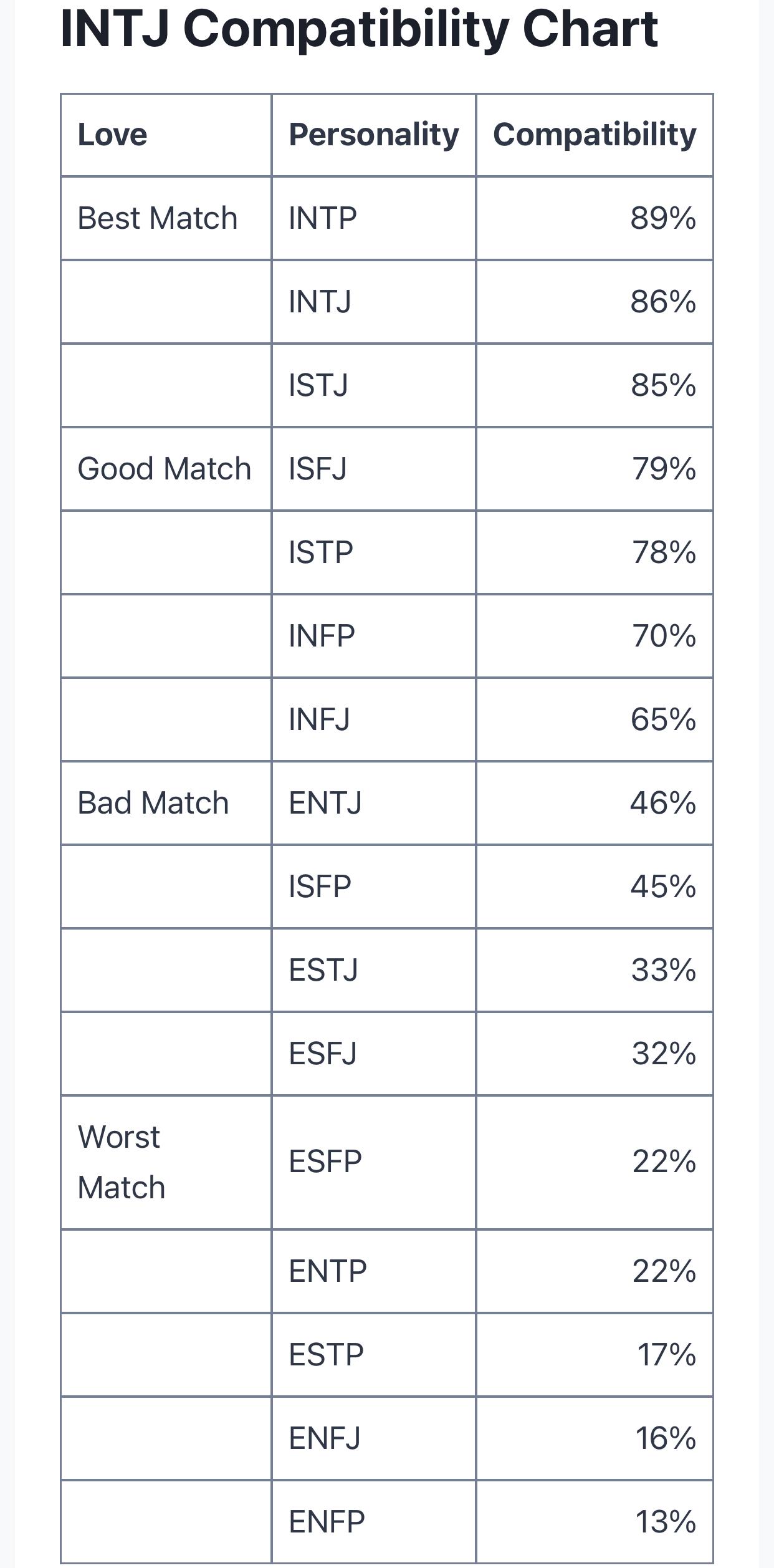 INTJ 与 16 种类型的兼容性（最佳和最差匹配） - 知乎