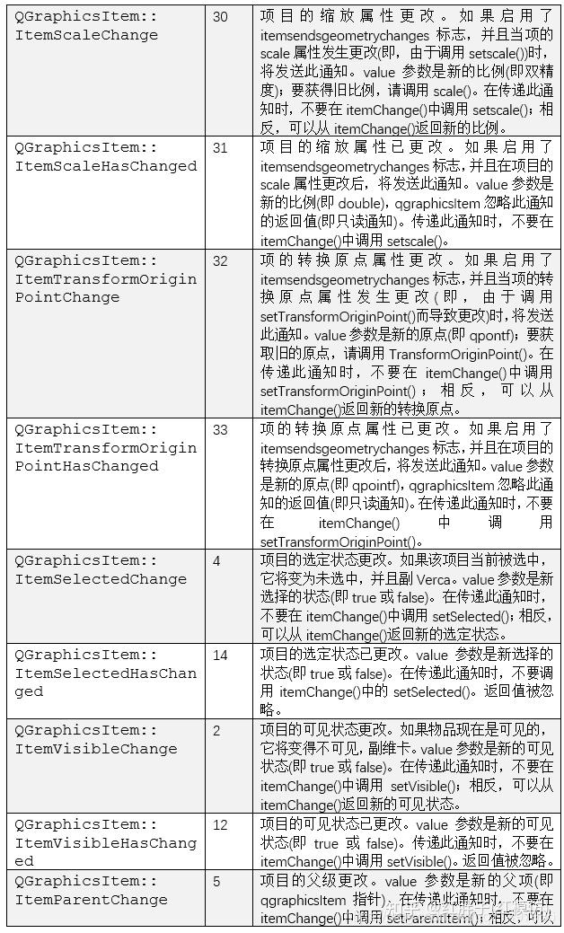 Qt开发技术：图形视图框架（二）场景QGraphicsScene、QGraphicsItem与QGraphicsView详解 - 知乎