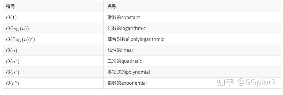Machine Learning | Big O Notation - 知乎