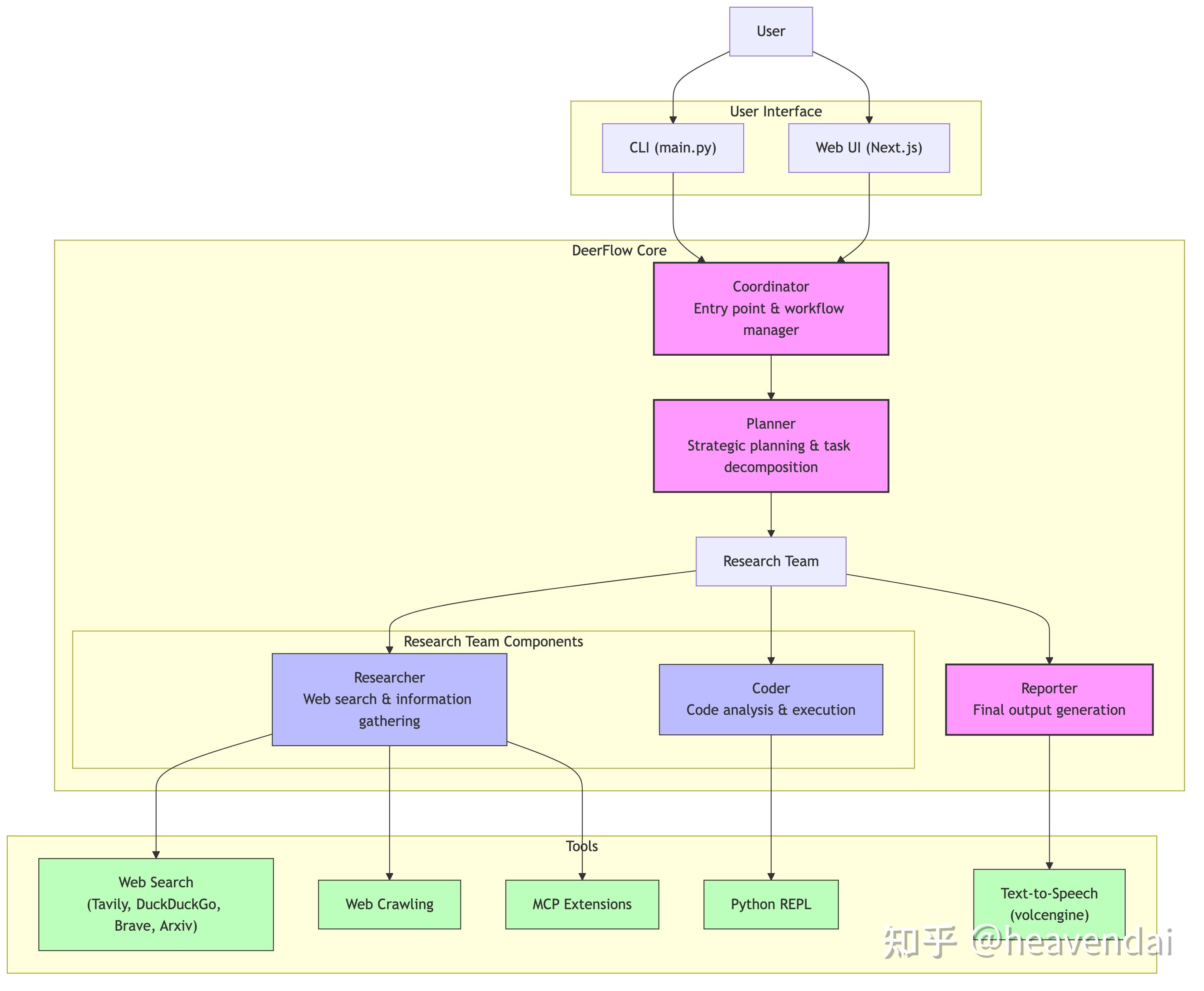 DeerFlow 项目能力分析报告 - 知乎
