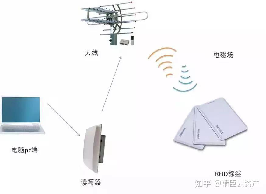 三分钟带你读懂RFID技术！（含应用领域、7大优点） - 知乎