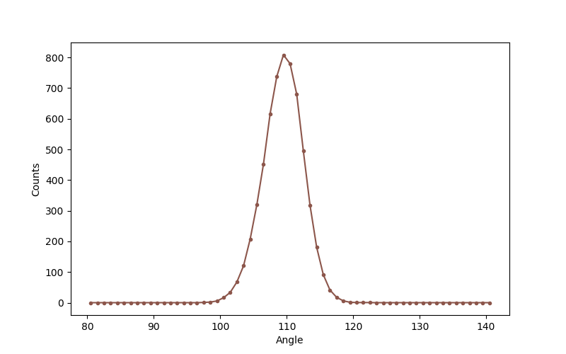 lammps数据后处理：Python Ovito 统计角度分布 - 知乎