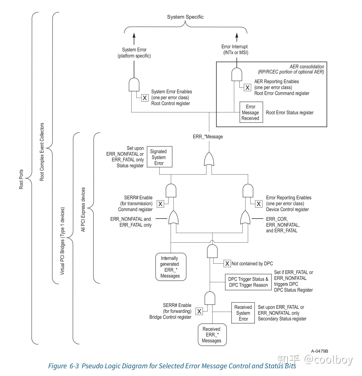 PCIe AER详解 - 知乎