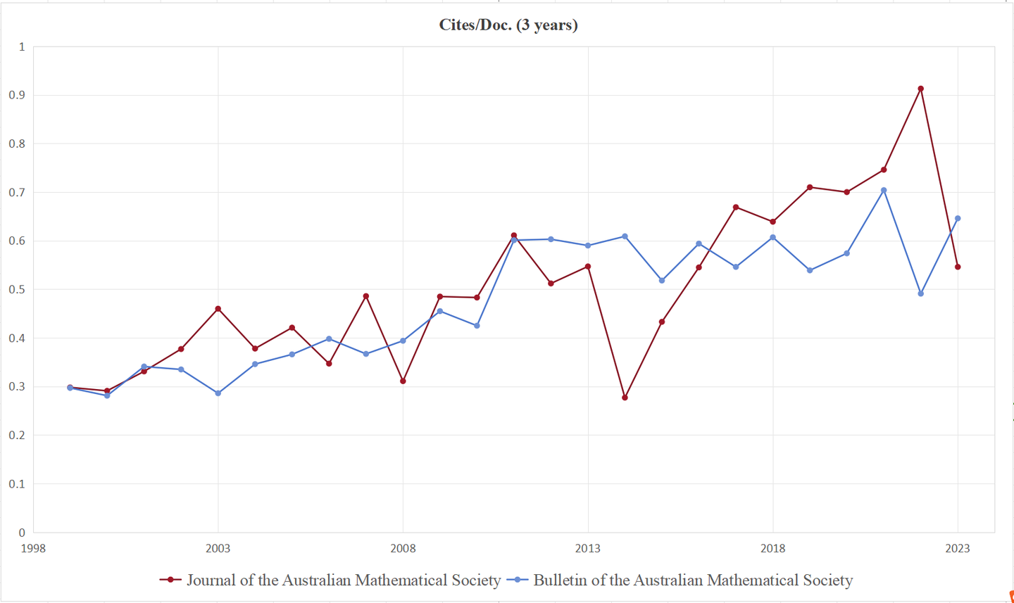 美英加澳数学会Mathematical Society主要期刊Proceedings of AMS, Bulletin, Journal of ...