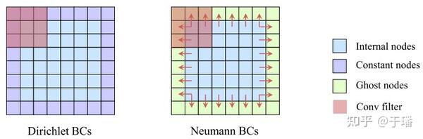 MindSpore AI科学计算系列（31）：基于PhyCRNet求解时空域PDEs - 知乎