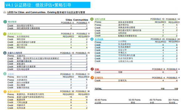 亚洲首个 LEED v4.1 既有社区诞生在上海黄浦区【LEED 一下 涨知识】 - 知乎