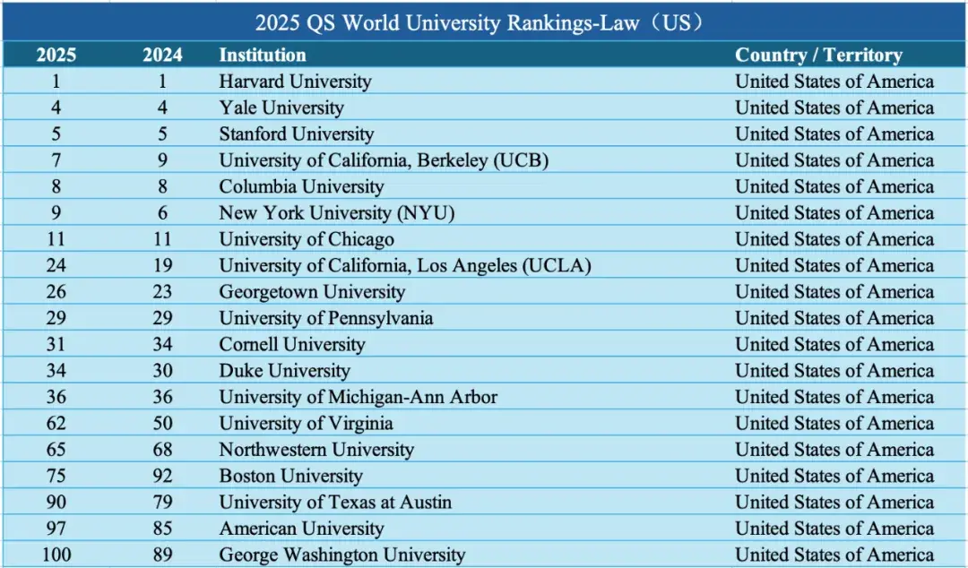 2025QS世界法学学科排名TOP100 - 知乎