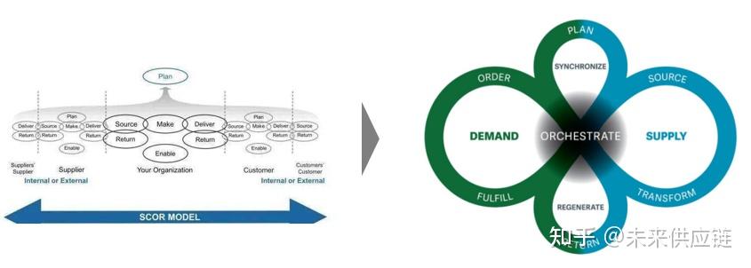 SCDigital SCOR供应链模型升级了! - 知乎