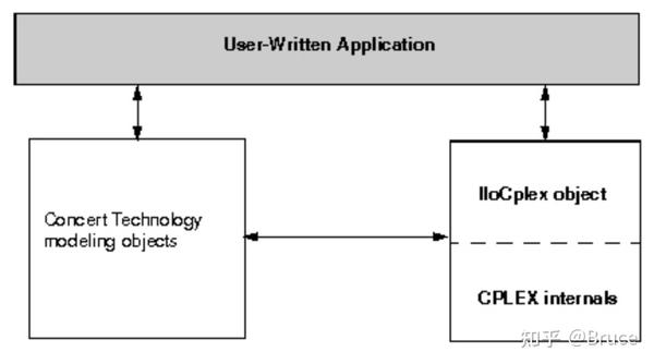 CPLEX C++ 学习笔记(1) - 框架介绍 - 知乎
