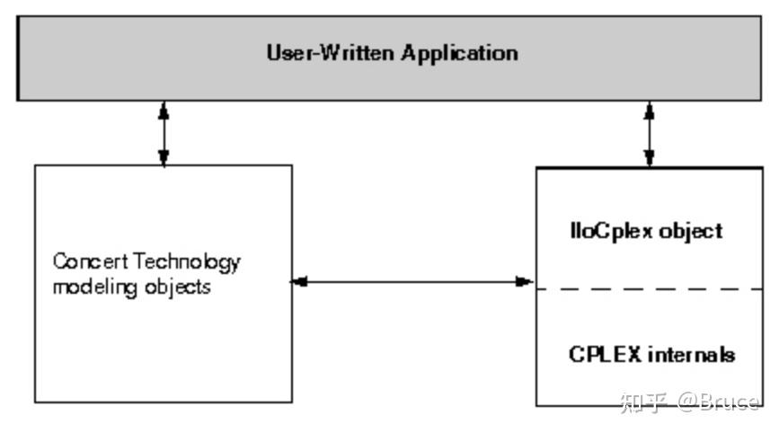 CPLEX C++ 学习笔记(1) - 框架介绍 - 知乎