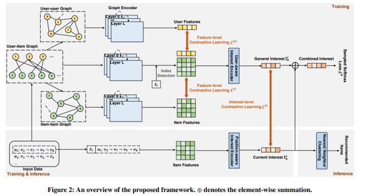 CIKM'22「阿里」序列推荐的多层次对比学习框架Multi-level Contrastive Learning Framework for Sequential ...