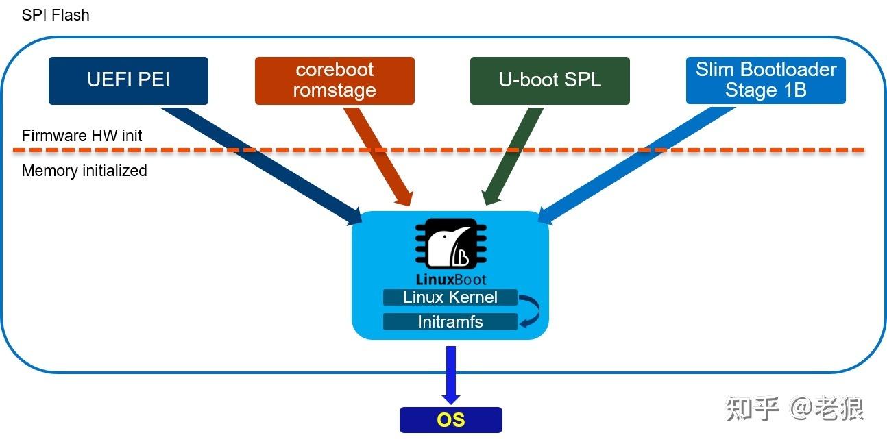 什么是云原生固件Cloud FW？它会是下一代固件标准吗？CoreBoot+LinuxBoot的一些思考和问题 - 知乎