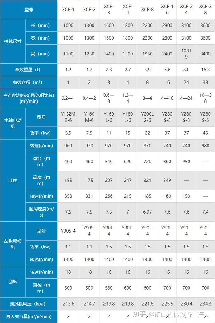 浮选机型号参数 - 知乎