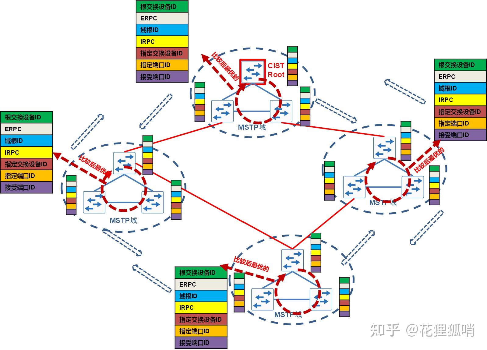 MSTP拓扑计算 - 知乎