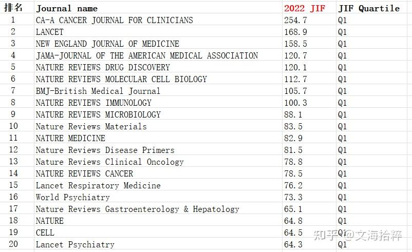 2023年SCI期刊最新影响因子发布│附Excel版下载 - 知乎