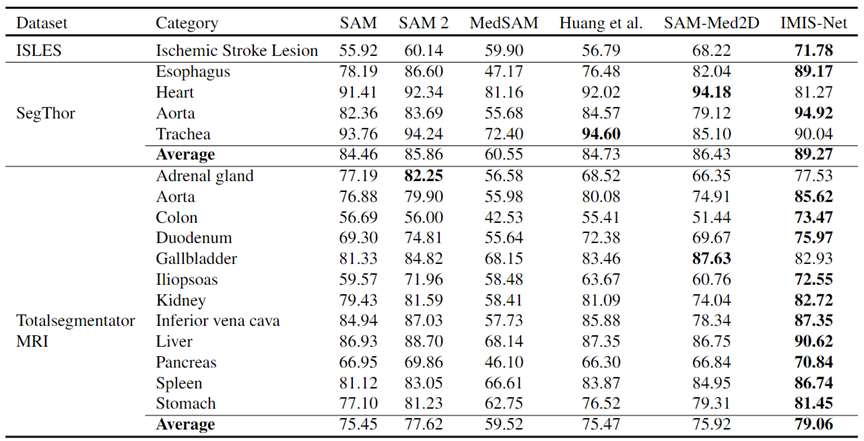 IMIS-Bench：3.61 亿个掩码！开创性交互式医学图像分割基准数据集IMed-361M，重磅发布！ - 知乎