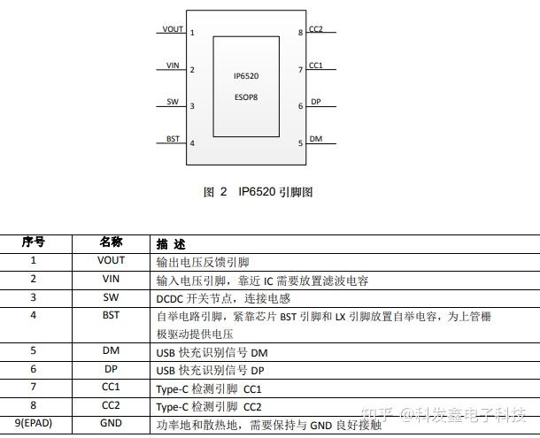 IP6520 20W PD 输出，集成多种快充输出协议 - 知乎