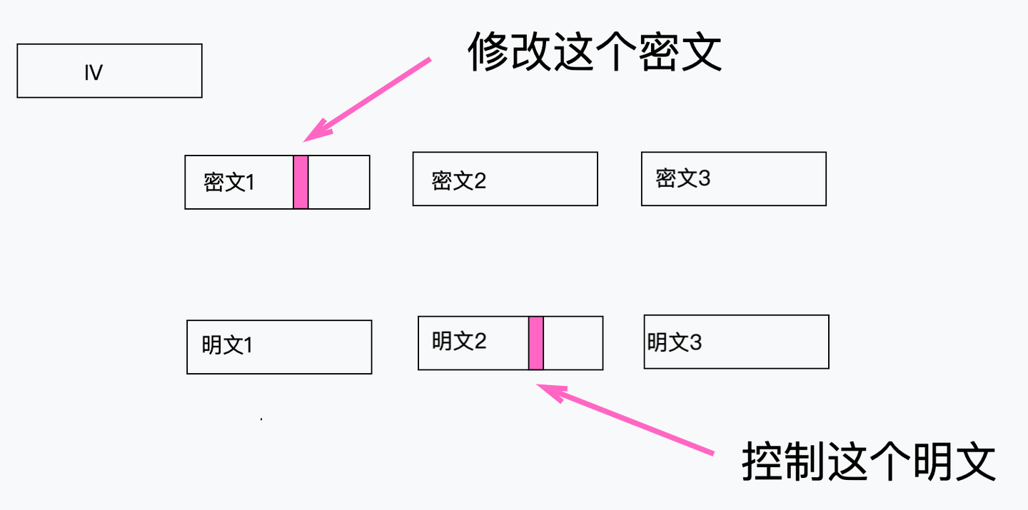 Bugku-CTF-CBC（PHP反序列化，CBC字节翻转） - 知乎