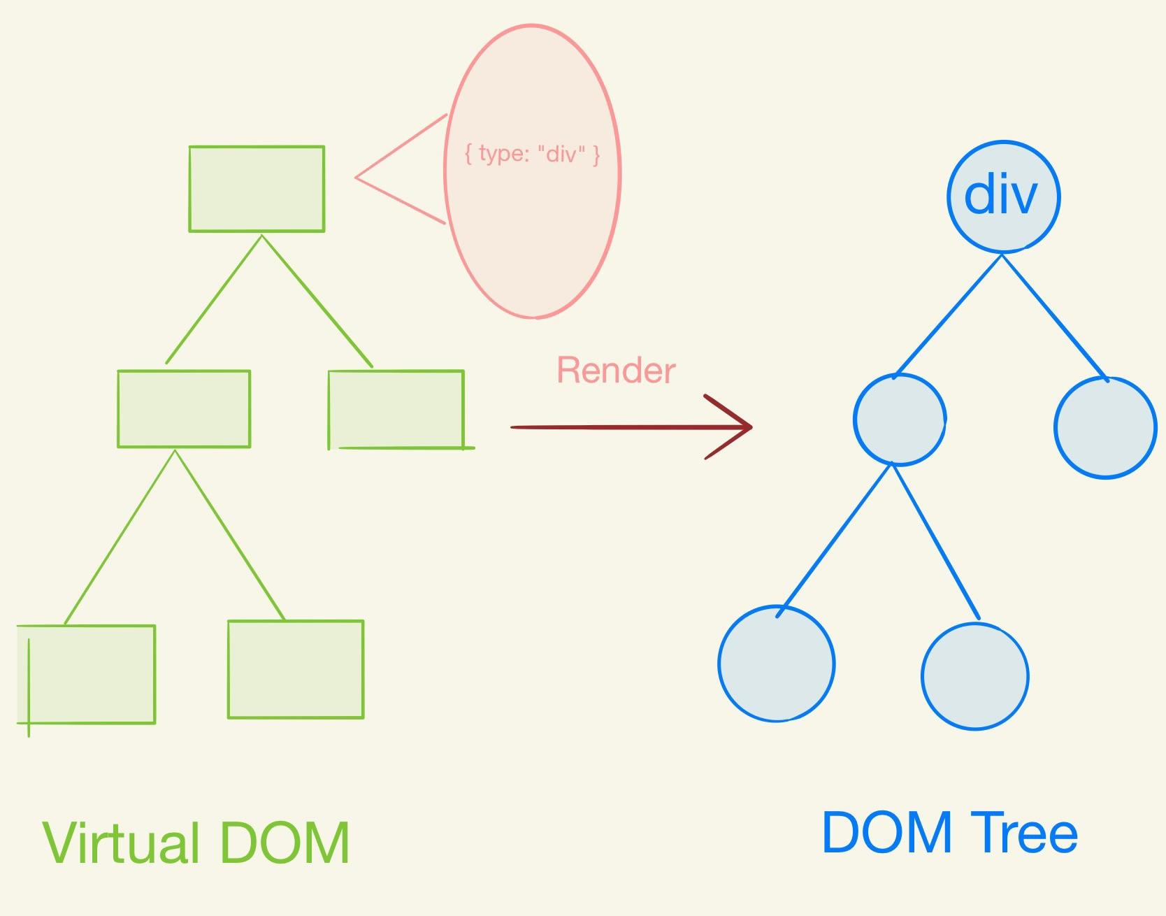 从零开始，手写一个简易的Virtual DOM - 知乎