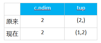 Python-Numpy模块tile函数[源码解析] - 知乎
