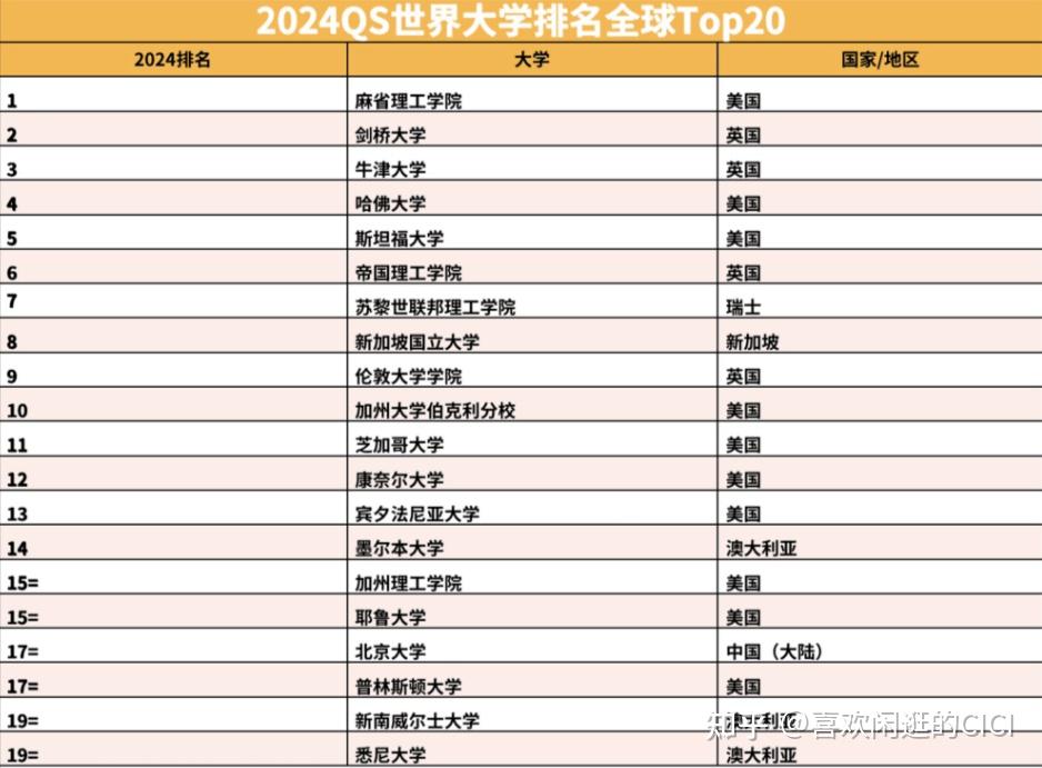 2024QS排名澳洲虚高？澳洲大学真的很水吗？我挂科被开除了 - 知乎