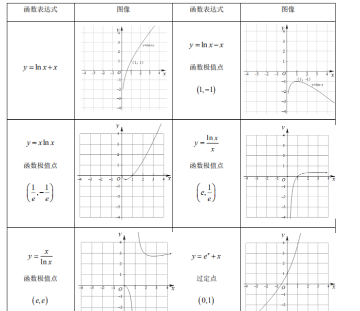 高中数学：一般常用特殊函数图像“大集合”，值得一看！收藏打印 - 知乎