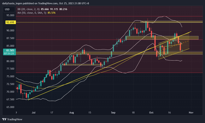 瑞讯银行-WTI原油跌回到重要支持附近，能再次弹起来吗？ - 知乎