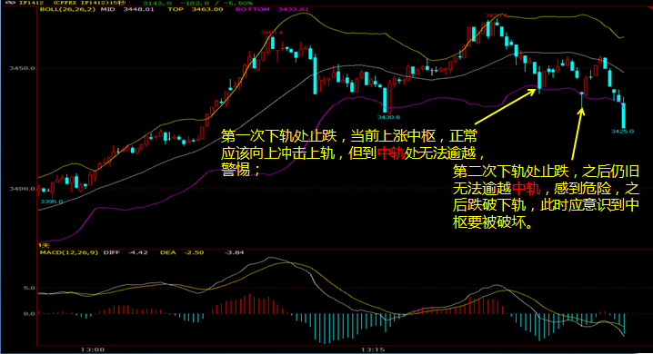 缠论提升学习第七课： BOLL轨道实战用法 - 知乎