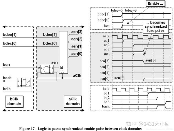 《Clock Domain Crossing》 翻译与理解（5）多信号跨时钟域传输 - 知乎