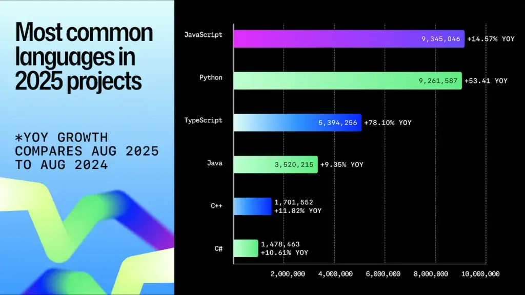 TypeScript超越Python成GitHub上使用最广语言，AI是主要驱动力 - 知乎