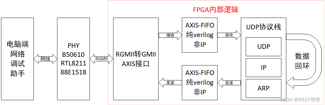 FPGA纯verilog实现UDP协议栈 AXIS用户接口，可替代Tri Mode Ethernet MAC，提供三套工程源码和技术支持 - 知乎