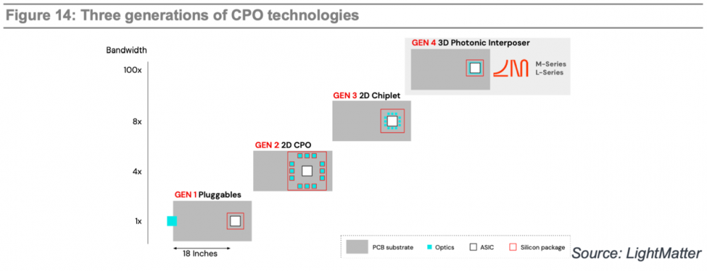 LightCounting：CPO产业链欣欣向荣 - 知乎