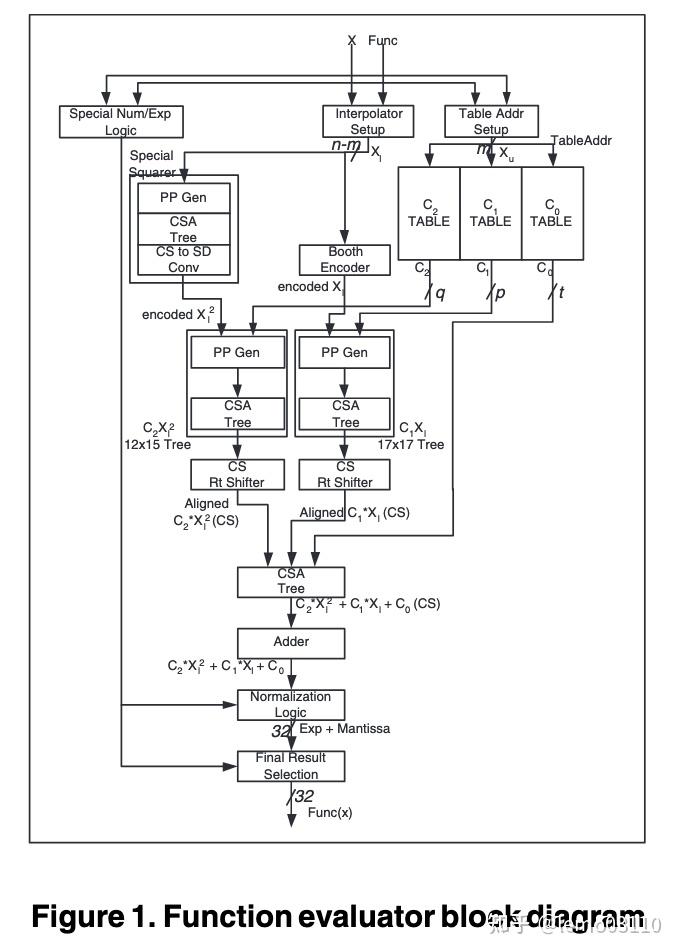 [论文阅读] ARITH'05 NVIDIA SFU硬件单元设计 - 知乎